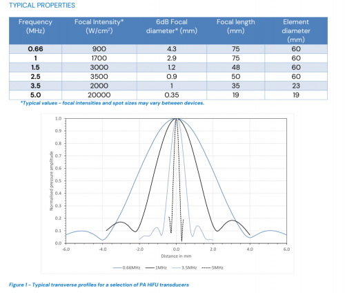 PA,PRECISION ACOUSTICS,HIFU,高强度聚焦超声换能器