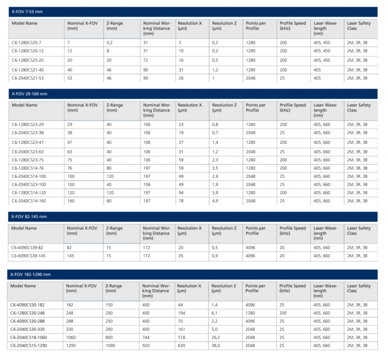 美国Acuity Laser C6紧凑型3D传感器 2D-3D激光扫描仪 - Acuity Laser 激光传感器 短距离传感器 长距离传感器 ...