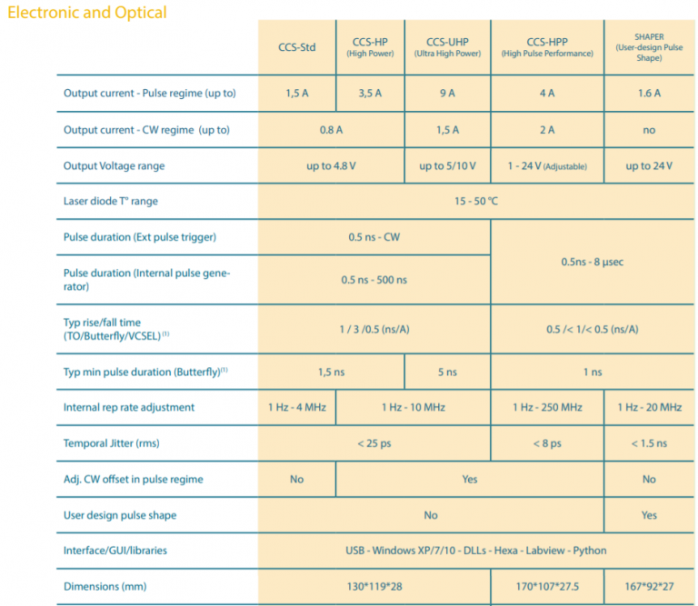 AeroDIODE脉冲激光二极管驱动器和TEC控制CCS