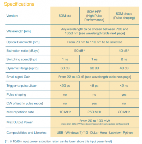 AeroDIODE SOM系列高速光纤调制器