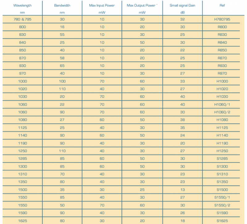 AeroDIODE SOM系列高速光纤调制器