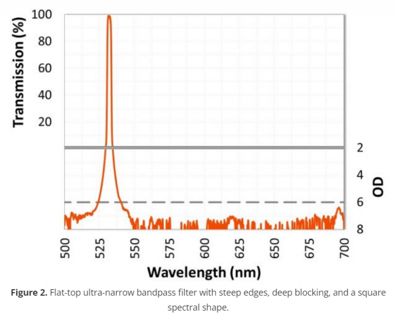 ALLUXA超窄带通滤波器