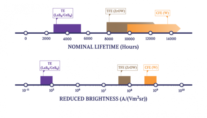 美国 AP TECH,电子源,热离子发射器 （TE）,阴极,六硼化镧 （LaB6）,六硼化铈 （CeBix®） 的 Sl.均 LaB6,CeBix®