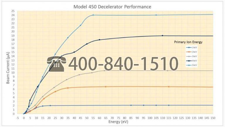 Beam Imaging 离子束流减速器 Model 450-L Decelerator - 荧光屏 离子源 离子枪 速度过滤器 离子束减速器 ...