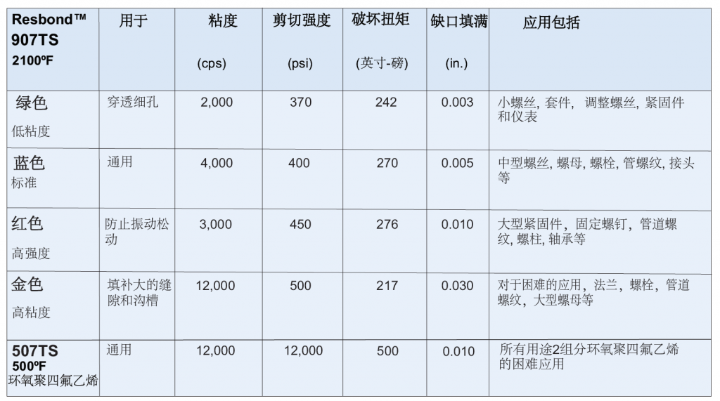 COTRONICS,Resbond™ 907TS, Resbond™507TS Gel,螺纹胶