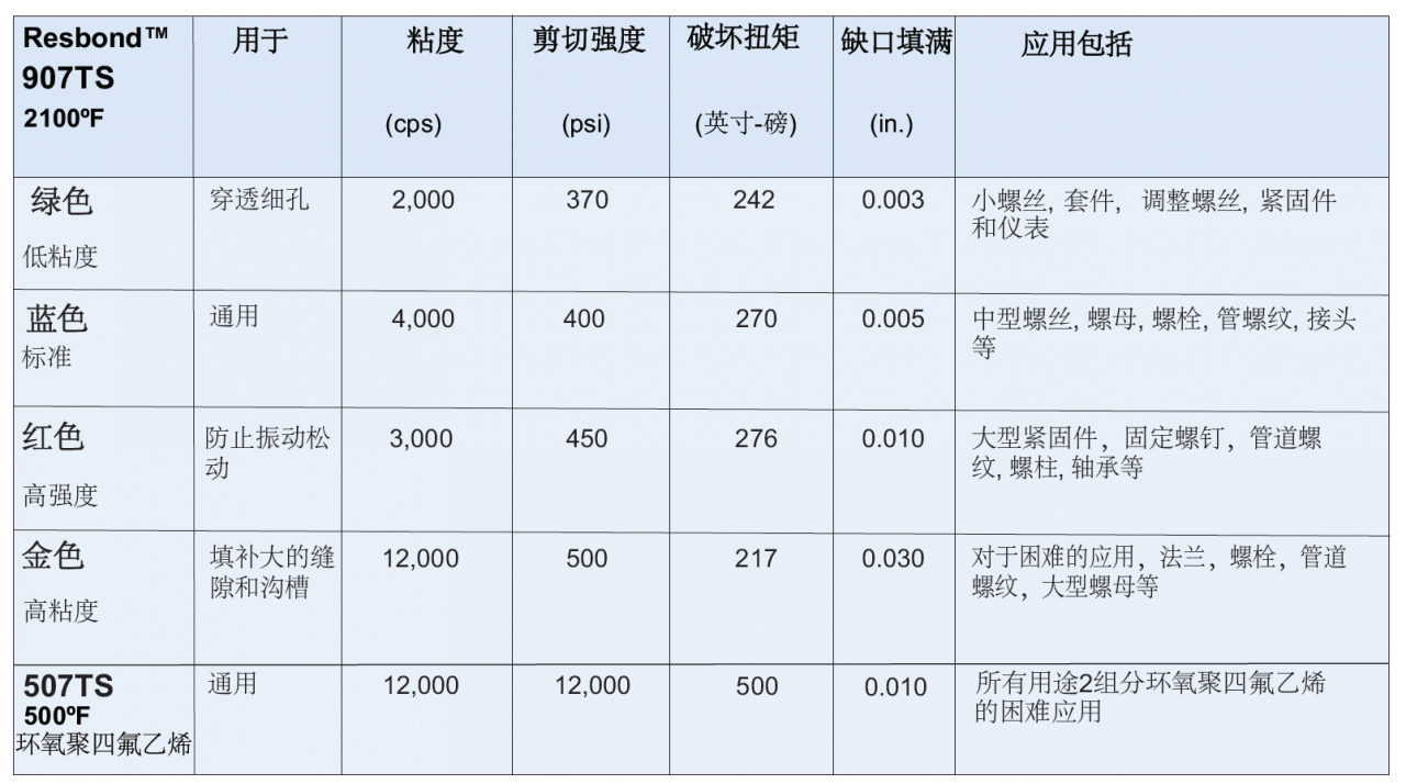 COTRONICS,Resbond™ 907TS, Resbond™507TS Gel,螺纹胶