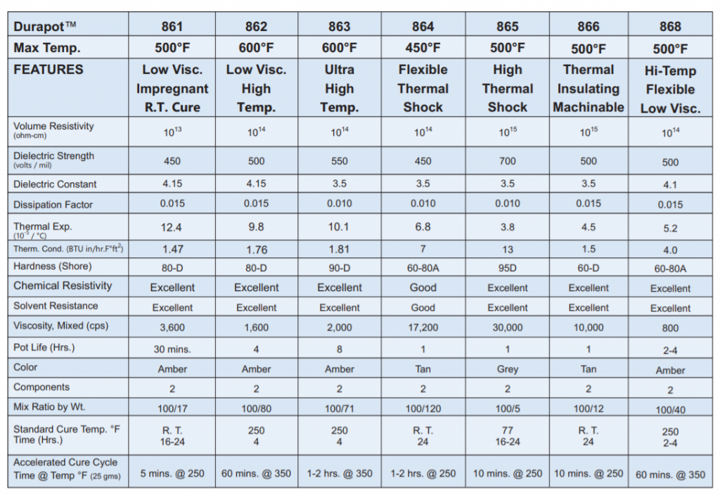 Cotronics环氧密封剂Durapot™861, 863, 864, 865, 866
