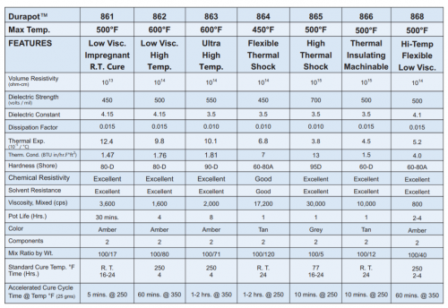 Cotronics环氧密封剂Durapot™861, 863, 864, 865, 866