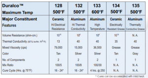 Cotronics Duralco™导热环氧树脂,Duralco™导热粘合剂