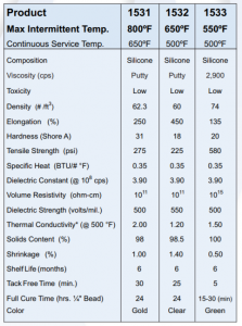 Cotronics Duraseal 1531硅胶，硅酮腻子