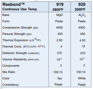 Cotronics Resbond陶瓷粘合剂Resbond™ 919，Resbond™ 920