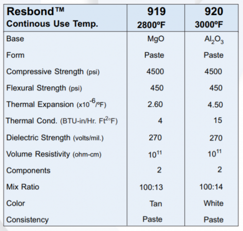 Cotronics Resbond陶瓷粘合剂Resbond™ 919，Resbond™ 920