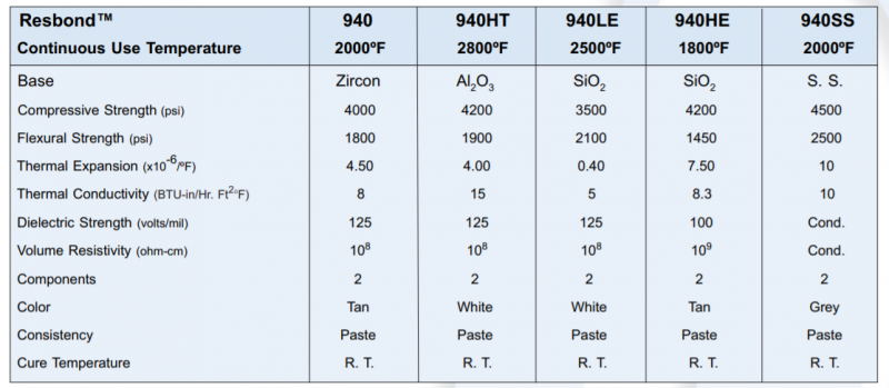 Cotronics Resbond™940快速固化陶瓷粘合剂