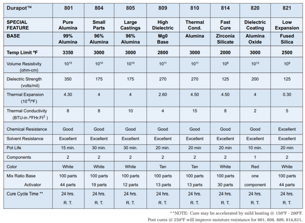 Cotronics Durapot™ 801纯氧化铝陶瓷