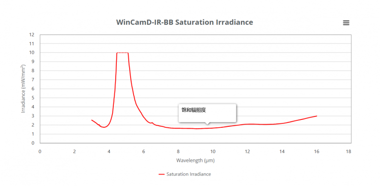DataRay WinCamD-IR-BB 2-16μm中红外光束轮廓分析相机