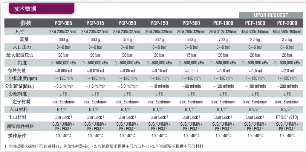 DAV tech,容积泵,PCP005,PCP015,PCP050,PCP150,PCP500, PCP1000