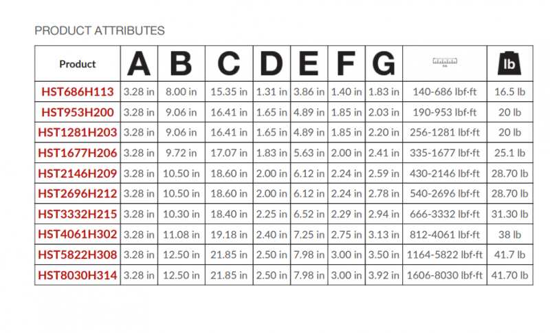 美国FASTORQ HST2146H209 SpinTORQ 液压扭力扳手,360°旋转
