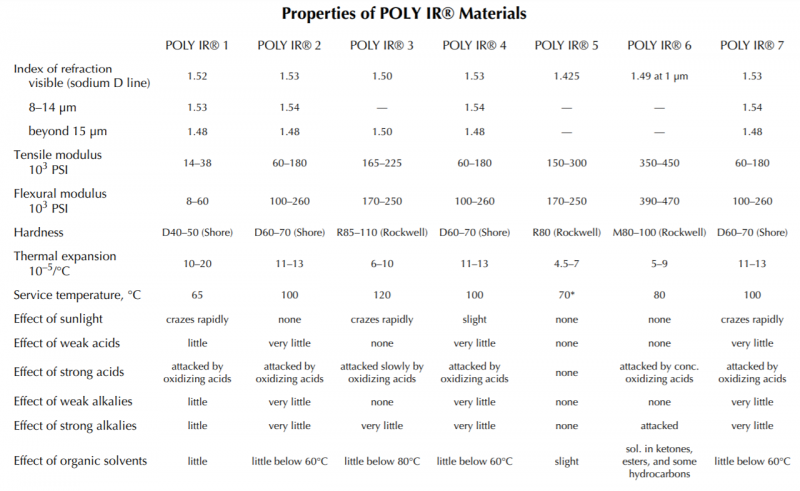 美国Fresnel Technologies POLY IR®6,POLY IR®5,POLY IR®4,POLY IR®9红外光学材料