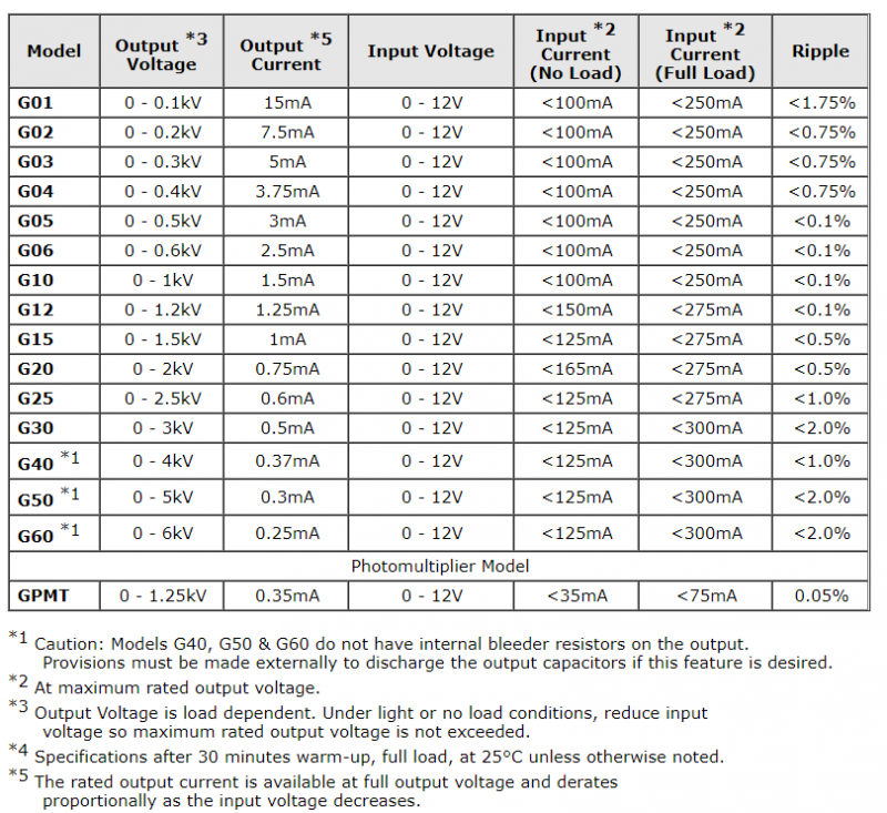 Hivolt G系列输出高达6kV 1.5W高压转换器