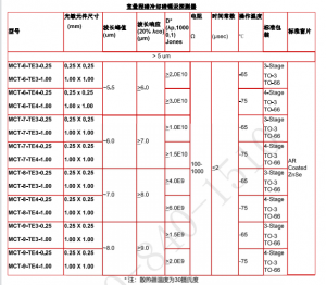 美国 InfraRed Associates HgCdTe光电探测器(MCT探测器)，波长范围2µm-9µm，半导体制冷