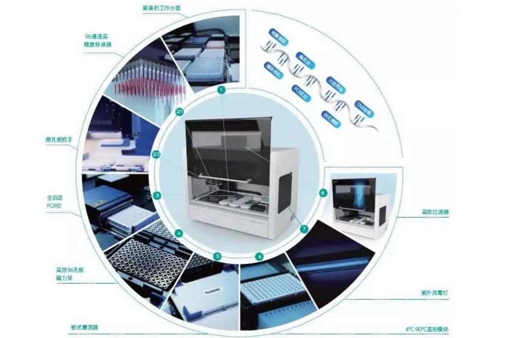 Inheco ODTC全自动PCR仪应用于华大智造自主研发的高通量自动化样本制备系统