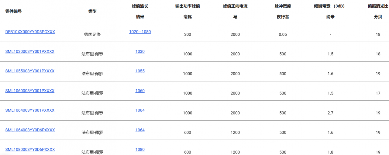 德国Innolume,单模半导体激光管,脉冲半导体激光管,非常适合光纤激光种子源,DFB 激光器使用增益切换技术产生 50 皮秒的超短脉冲