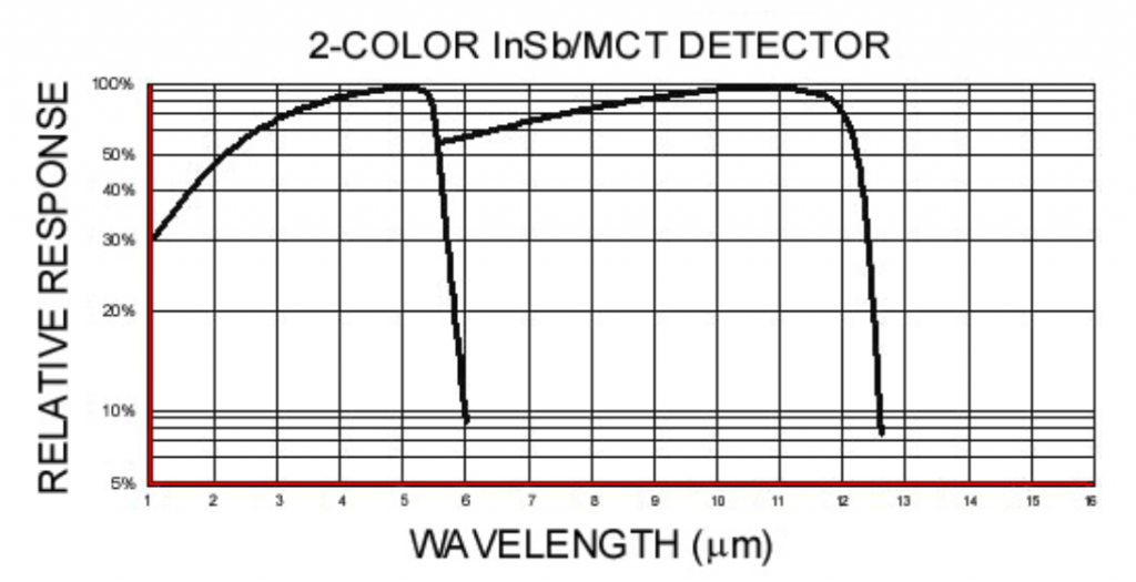 InfraRed Associates,2C- 1 InSb HgCdTe,标准InSb/HgCdTe双色红外探测器