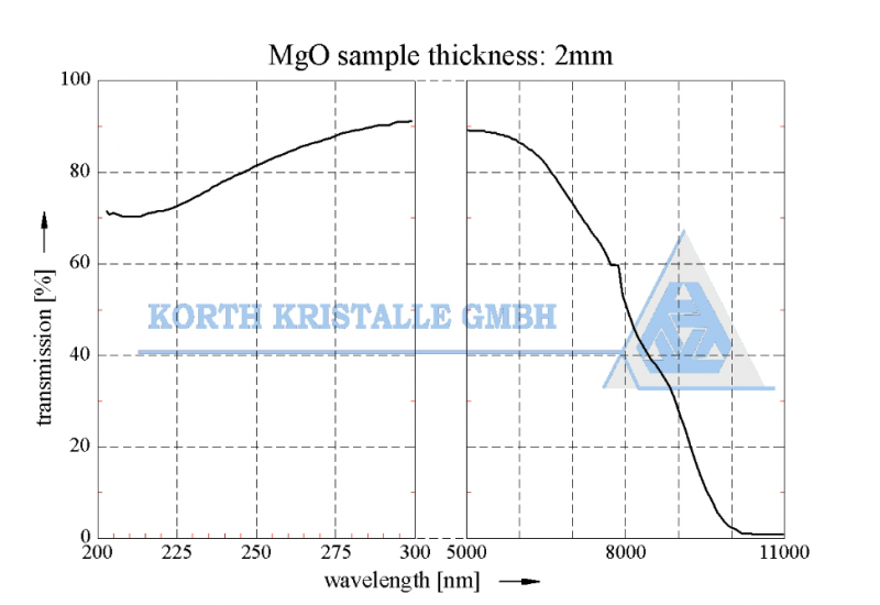 透射镜片材料 - Magnesium Oxide (MgO) 氧化镁 - Korth Kristalle透镜，激光晶体，非球面光学元件，棱镜 ...