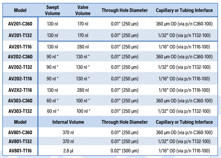 美国LabSmith 微流体阀 AV801 自动化阀门、选择阀、微流体阀 AV系列