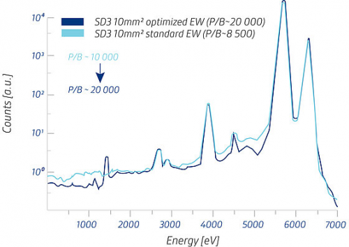 硅漂移探测器Silicon Drift Detector （SDD）的工作原理 - X射线探测器 电子光谱探测器 硅漂移探测器SDD PNCCD