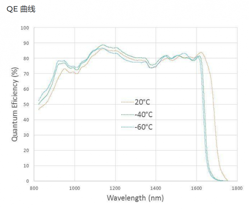 代理Princeton 1280SC-12-A1-InGaAs-1.7 InGaAs红外相机