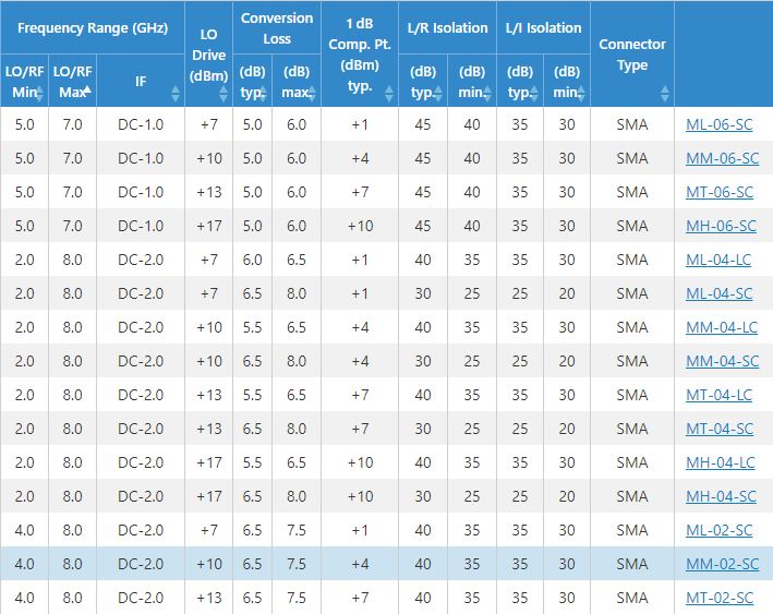 RF/Microwave Mixers DC-18 GHz, Coaxial and Surface Mount - Pulsar ...