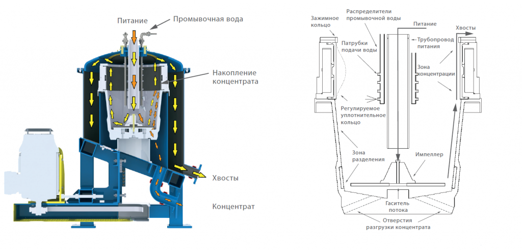 Sepro离心选矿机FALCON UF，简单,可靠且有效的重力设备,用于提取各种行业的矿物和材料的细颗粒 - 法尔肯离心选矿机Falcon
