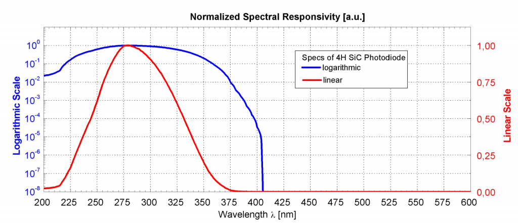 Sglux UV光电二极管 峰值波长 280 nm管带紫外二极管