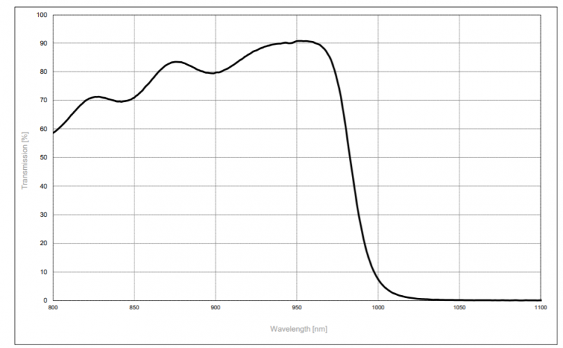 Spectrogon短波通滤光片SP-1015 nm