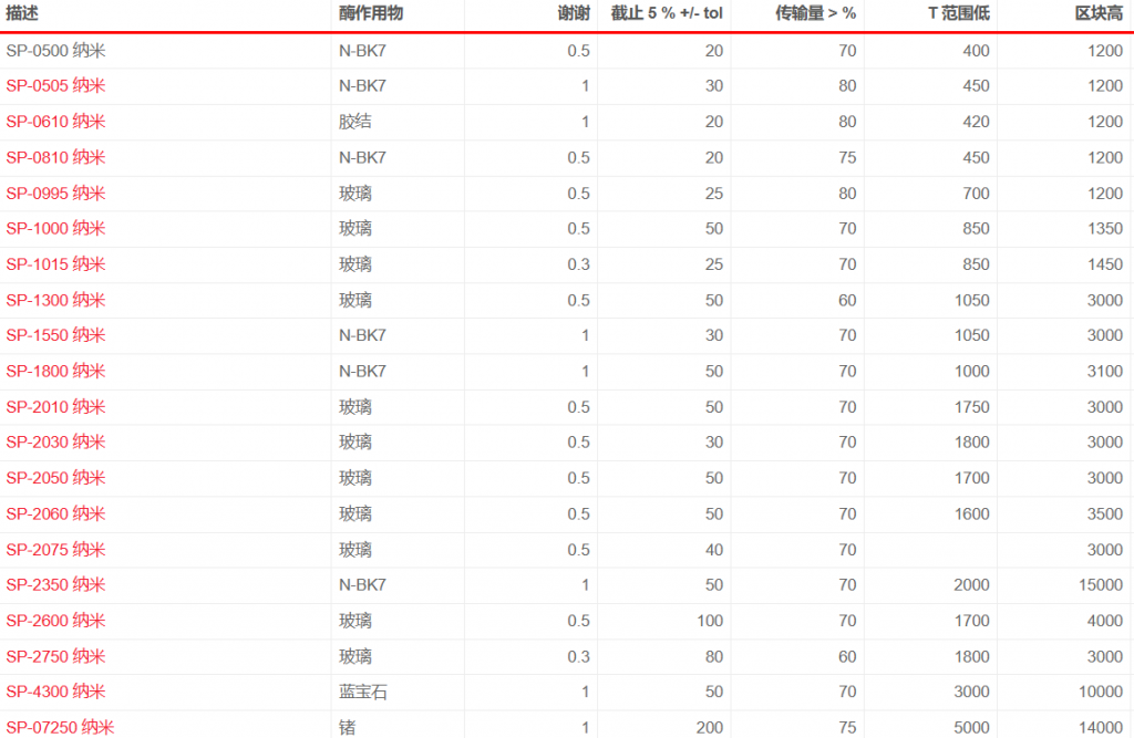 瑞典Spectrogon ,滤光片,短波通滤波器,波长范围UV，VIS，NIR & IR