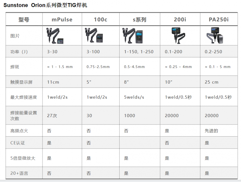 Orion 150s 脉冲氩弧焊机，脉冲能量1-150焦耳