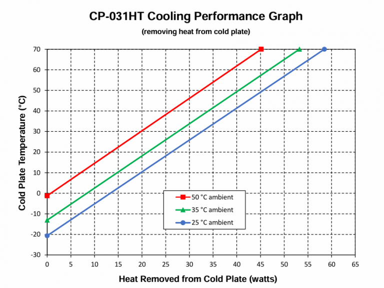 美国 TE Technology CP-031HT 系列冷板冷却器 半导体制冷 - TE Technology 帕尔贴制冷器 冷却器 温度控制器 冷板制冷片 空气制冷片 液体制冷片 热点制冷片 ...