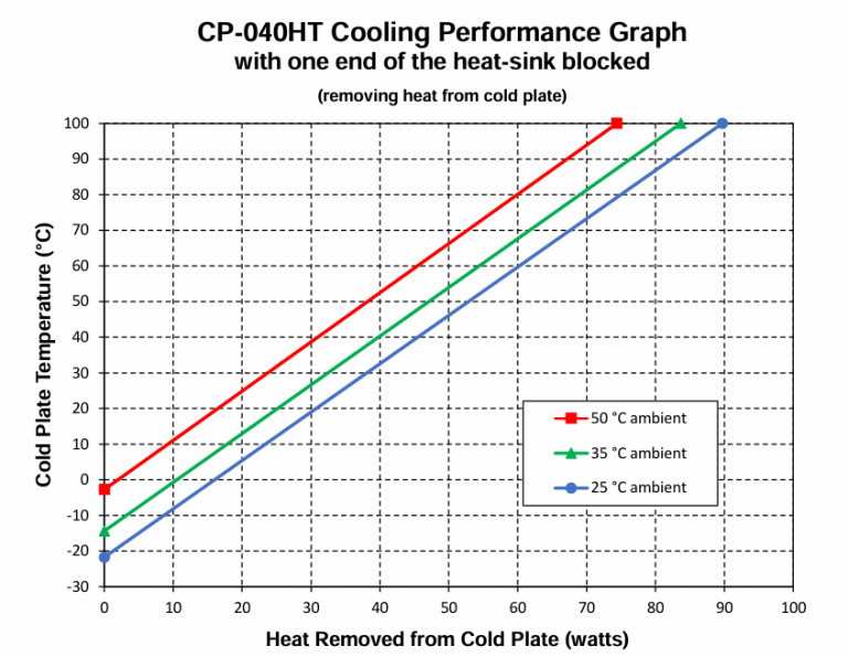 美国 TE CP-040HT帕尔贴制冷片 PP制冷片 - TE Technology 帕尔贴制冷器 冷却器 温度控制器 冷板制冷片 空气制冷片 液体制冷片 热点制冷片模块 代理