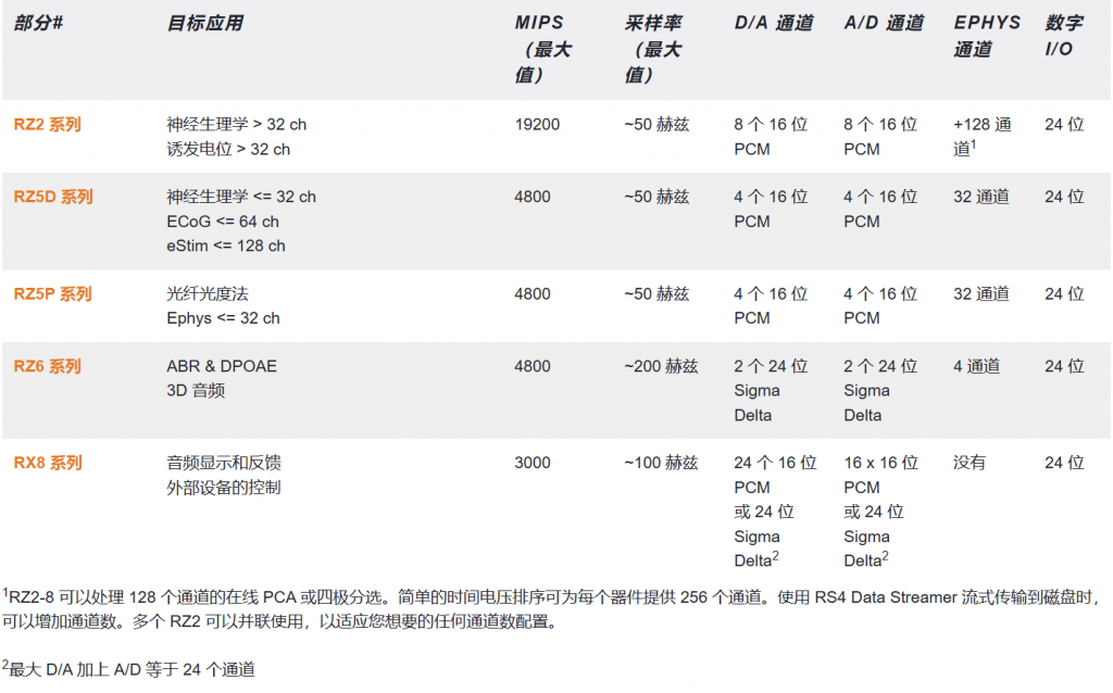 Tucker-Davis Technologies TDT 处理器 每个 TDT 系统的基础 - Tucker-Davis