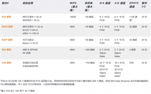 Tucker-Davis Technologies TDT 处理器 每个 TDT 系统的基础 - Tucker-Davis