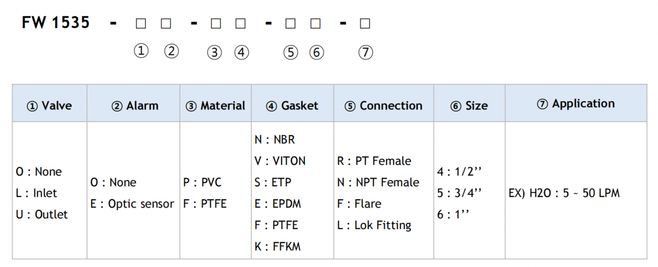 韩国Wooil Flucon-净化流量计Purge Flow meter- FW1535系列