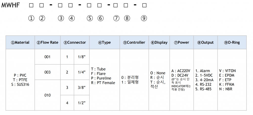 韩国Wooil Flucon- 涡轮流量计MWHF / TBF系列