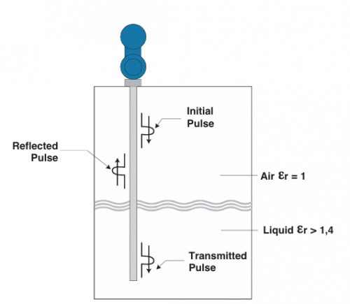 瑞士 ZIMMERLI MAGNETROL® Eclipse® 705 GWR （导波雷达）液位变送器 - Zimmerli 流量计 流量变送 ...